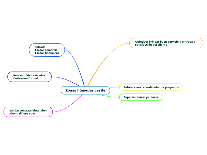 Zonas húmedas castle - Mind Map